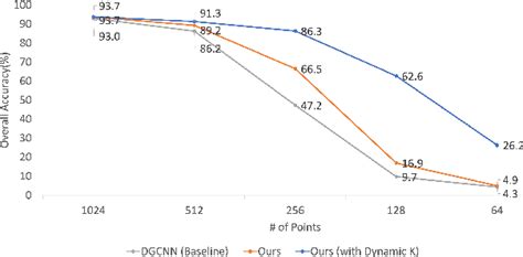 Figure 7 From Attention Edgeconv For 3d Point Cloud Classification Semantic Scholar