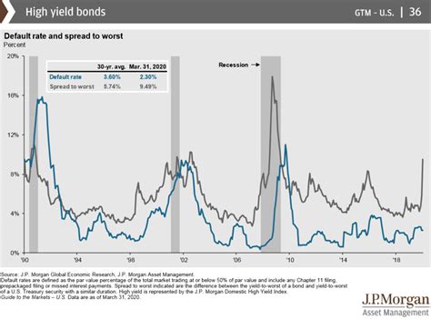 Is Now A Good Time To Buy High Yield Bonds The Invest Quest