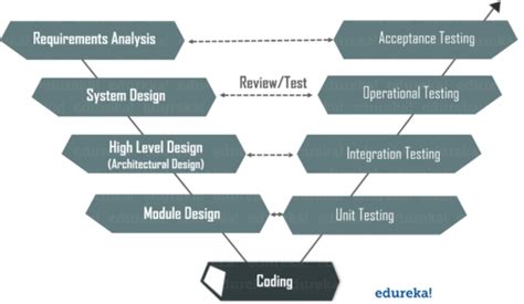 Know All About Software Testing Methodologies And Techniques Edureka