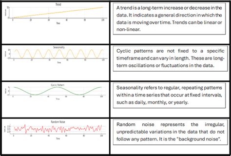 What Is Time Series Analysis In Data Science Online Manipal