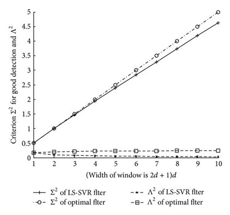 Curve Of Ls Svr Performance For Good Detection Download Scientific