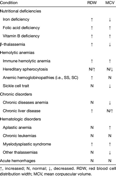 Classification Of Anemia According To Rdw And Mcv Download Table