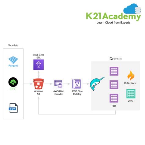 Atul Kumar On Linkedin Awsdata Awsglue K21academy
