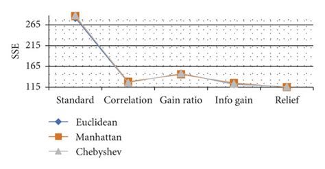 The Sse Values That Were Obtained By Using Euclidean Manhattan And