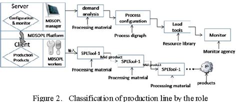 Figure 1 From A Basing On Model Driven Framework Of Service Oriented