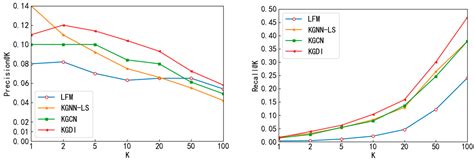 Knowledge Graph Double Interaction Graph Neural Network For Recommendation Algorithm