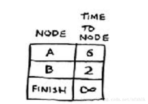 Grokking Algorithms 第七章 Dijkstras Algorithm迪杰斯特拉算法中文翻译dijkstra算法中文