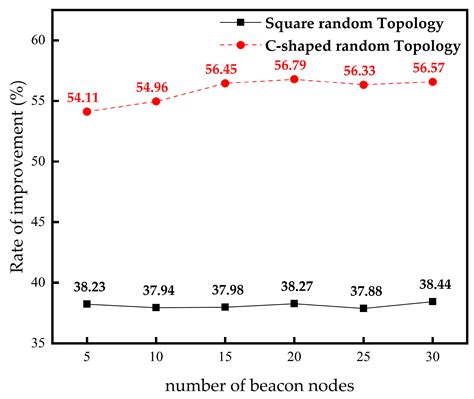 Dv Hop Algorithm Based On Multi Objective Salp Swarm Algorithm Optimization