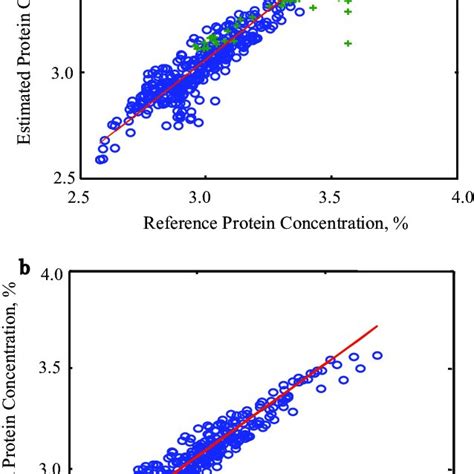 4 Cumulative Cross Validation Protein Estimations From The Fourteen