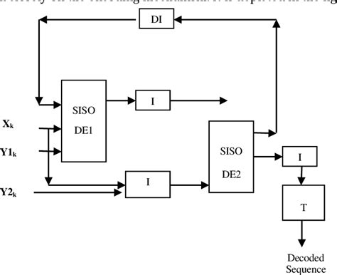 Figure 3 From A Review On Error Detection And Correction Using Turbo
