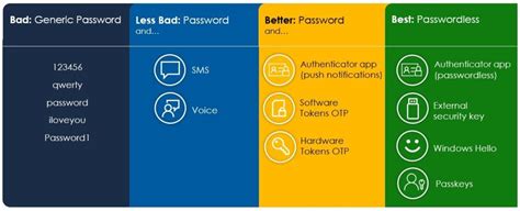 How Microsoft Can Help You Go Passwordless This World Password Day Microsoft Security Blog