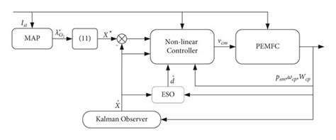 Structure Of The Proposed Control Method Download Scientific Diagram
