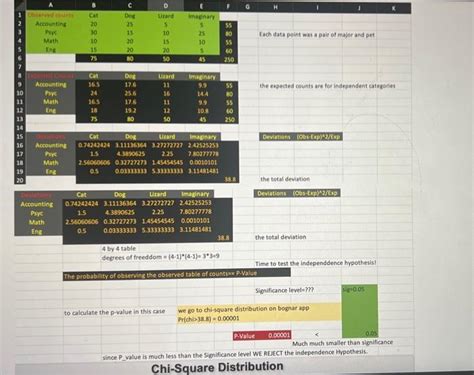 Solved For This Activity You Use Chi Square Distribution To