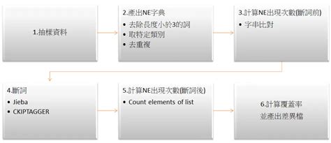 Leetcode Tree 543diameter Of Binary Tree By Byron Hsieh My Leetcode Medium