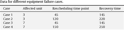 Table 1 From Reactive Scheduling Framework Based On Domain Knowledge And Constraint Programming