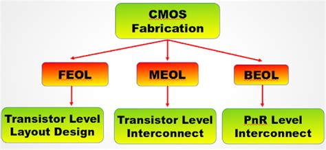 Process Corner In Vlsi ~ Learn And Design Semiconductors
