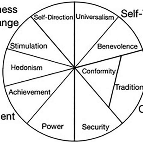 Value Priorities And Their Defining Goals Adapted From Schwartz Download Scientific