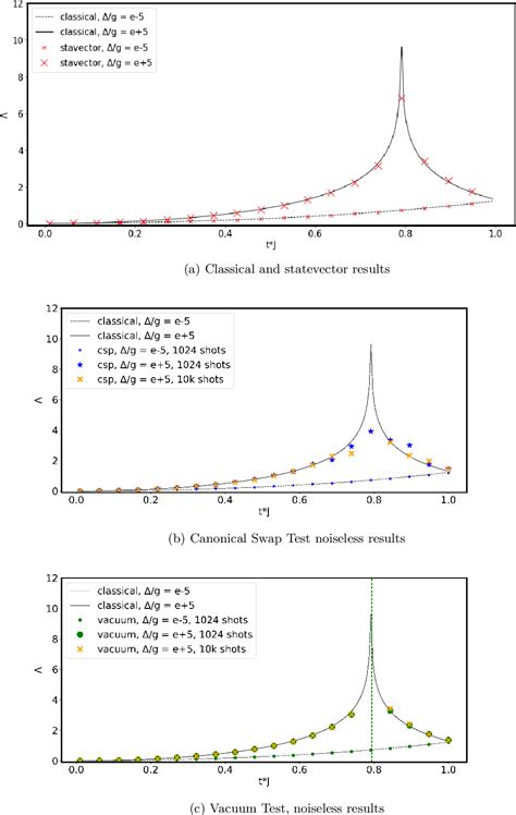 Figure 3 From Quantum Computing Simulation Of A Mixed Spin Boson Hamiltonian And Its Performance