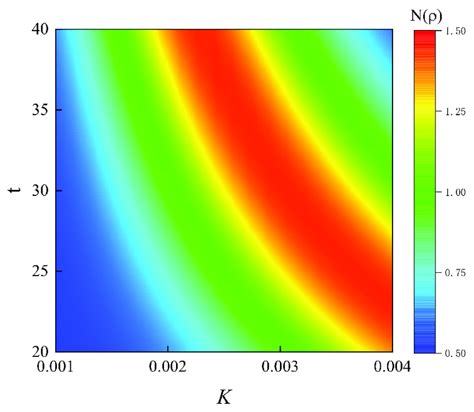 Field Nonclassicality Nρ As A Function Of T K Is Dimensionless In