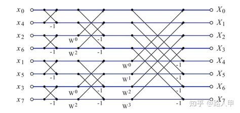 频域信号分析基础 5 快速傅里叶变换（dft至fft的优化过程） 知乎
