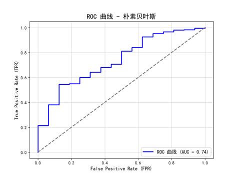 揭秘朴素贝叶斯naive Bayes算法：从基础原理到情感分析实践应用朴素贝叶斯情感分析原理 Csdn博客