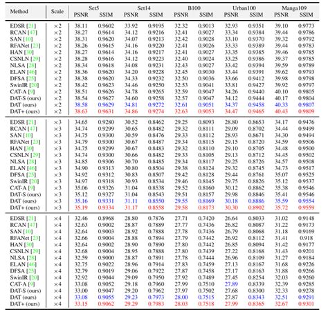 Dual Aggregation Transformer For Image Super Resolution论文总结 Csdn博客