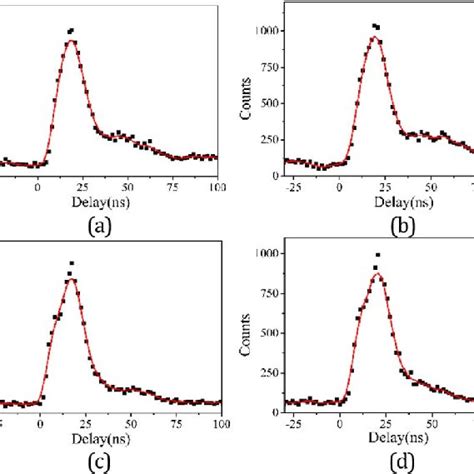 Two Photon Cross Correlational Functions A D Are The Measurements Download Scientific