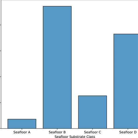 Histogram Showing The Distribution Of Seafloor Classes Seafloor B