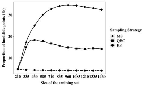 Remote Sensing Free Full Text Active Learning Approaches For Landslide Mapping Using Support