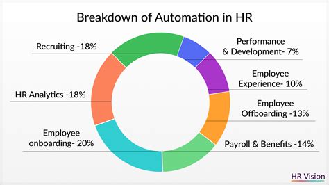 The Impact Of Automation On Hr Processes Hr Vision Event