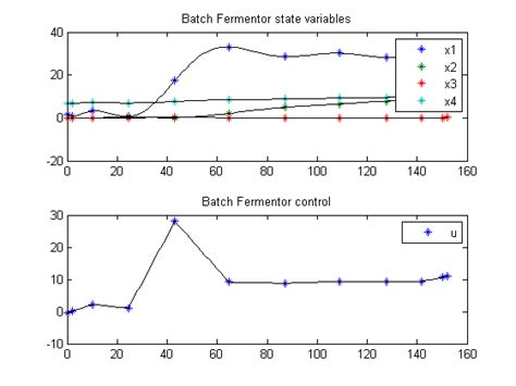 Matlab Dynamic Optimization Of Batch Fermentation Processes