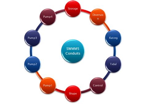 Fb565 Swmm5curves Icm Swmm And Icm Infoworks Infoswmm Swmm5