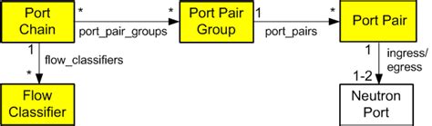 Openstack Docs Service Function Chaining