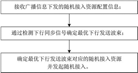 一种随机接入方法与流程