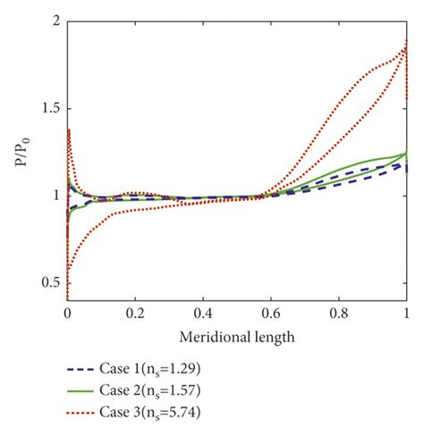 Dimensionless Pressure Along The Impeller Meridional Direction A At