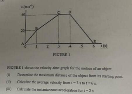 Solved FIGURE 1 Shows The Velocity Time Graph For Th