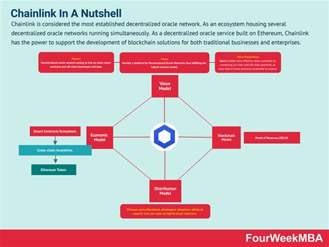 Chainlink Token Linking On Chain And Off Chain Fourweekmba
