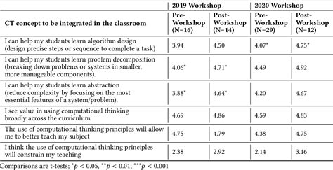 Table 1 From Teacher Views On Computational Thinking As A Pathway To