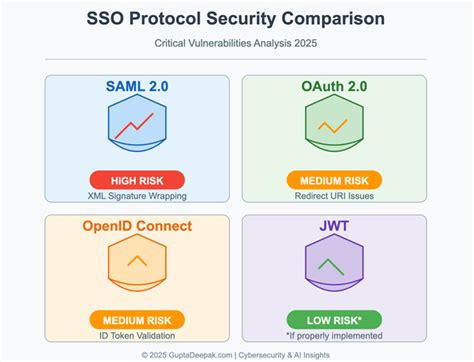 SSO Protocol Security Critical Vulnerabilities In SAML OAuth OIDC JWT