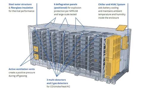Fluence Gridstack Pro Battery Design