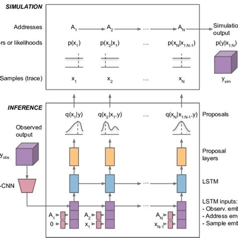Simulation And Inference Top Model Addresses Priors And Samples Download Scientific Diagram
