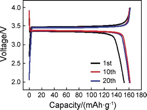 Chargedischarge Curve Of Constant Current For Printed Lfp Half Cell