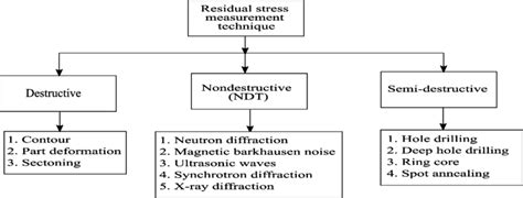 Residual Stress Measurement Techniques Download Scientific Diagram