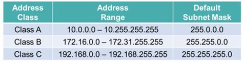 14 Given A Scenario Configure A Subnet And Use Appropriate Ip Addressing Schemes Flashcards