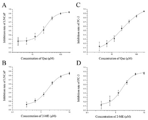 Dose Effect Curves Of Quercetin Or 2 ME On LNCaP A And B Or PC 3 C Download Scientific