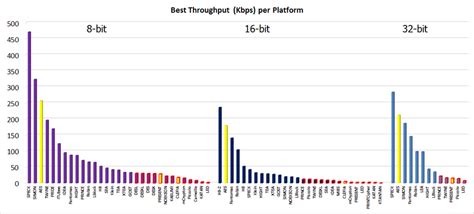 Best Software Implementations In Terms Of Throughput Download