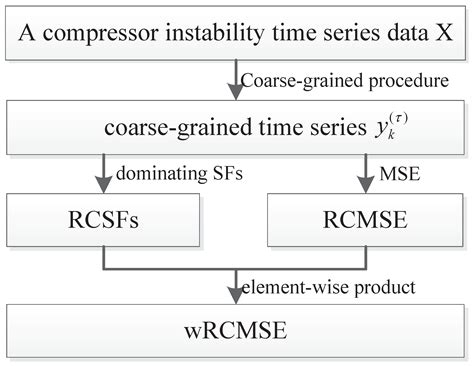Multiscale Entropy Based Feature Extraction For The Detection Of