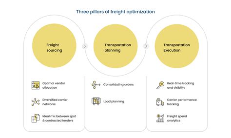 Three Pillars Of Effective Freight Optimization