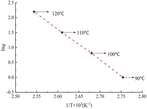 Regression And Extrapolation Results Of Activation Energy Download Scientific Diagram