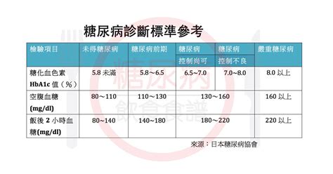 糖尿病的診斷標準